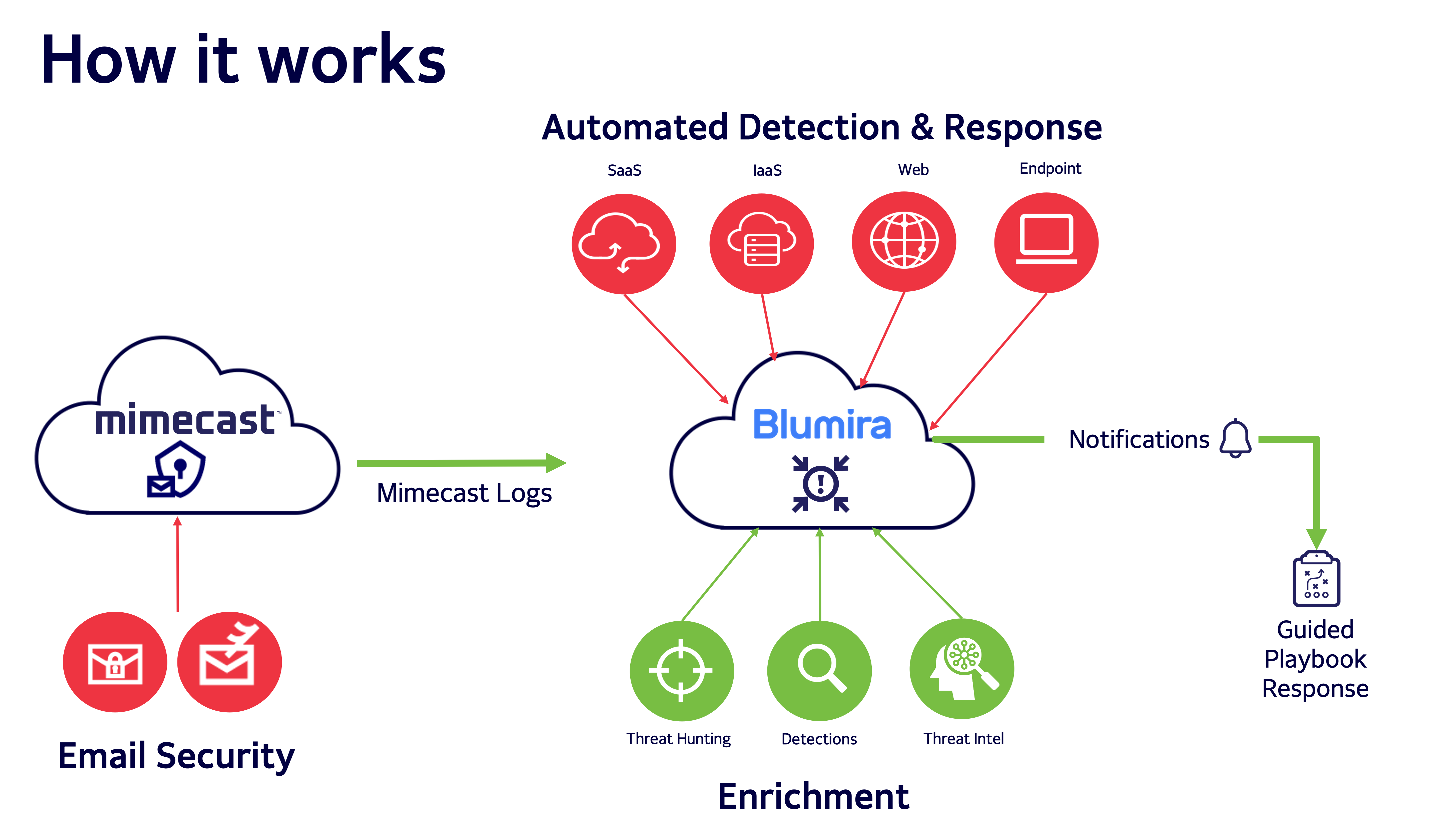 Blumira | Mimecast Tech Partners | Mimecast