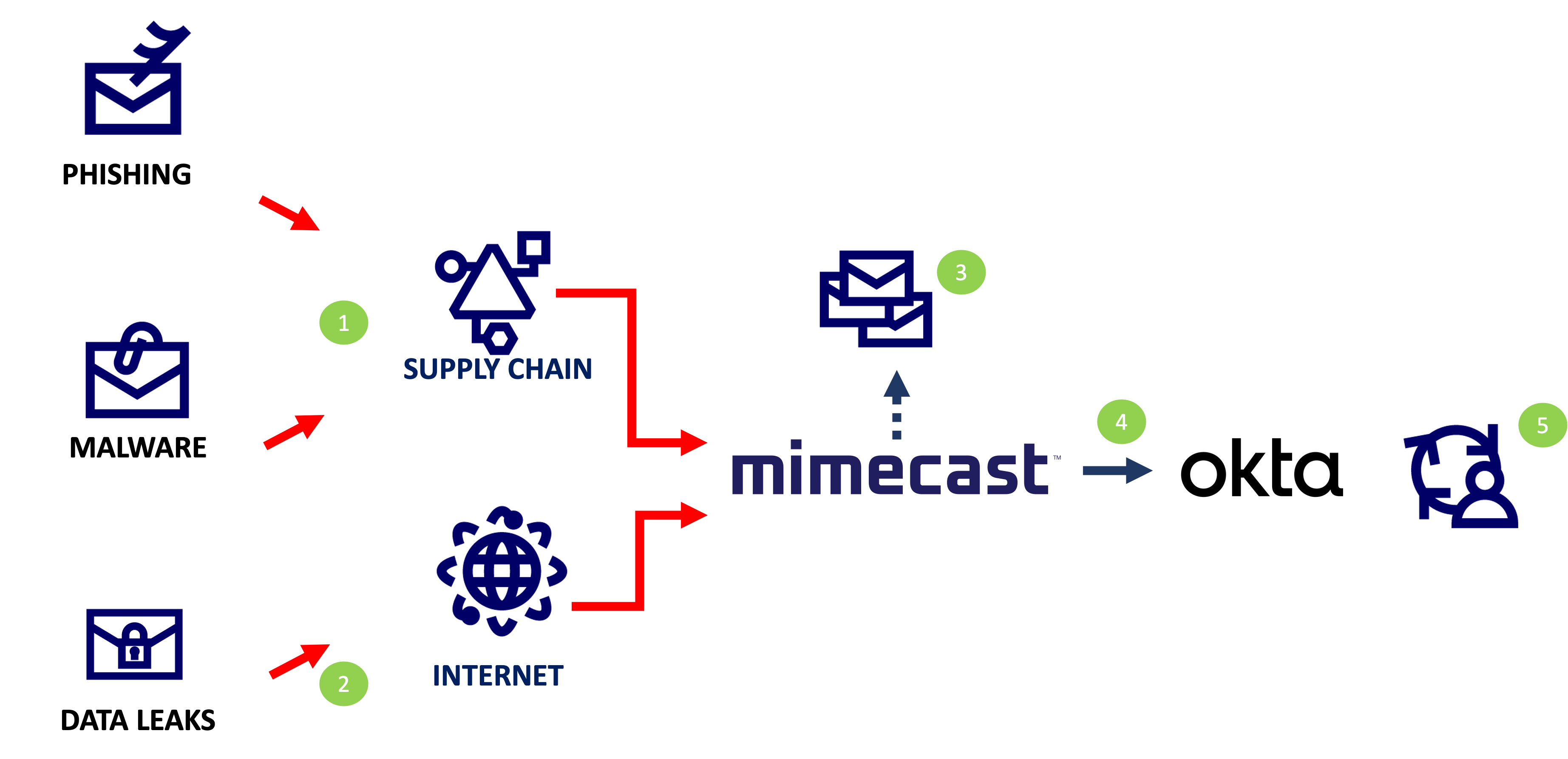 Okta | Mimecast Tech Partners | Mimecast